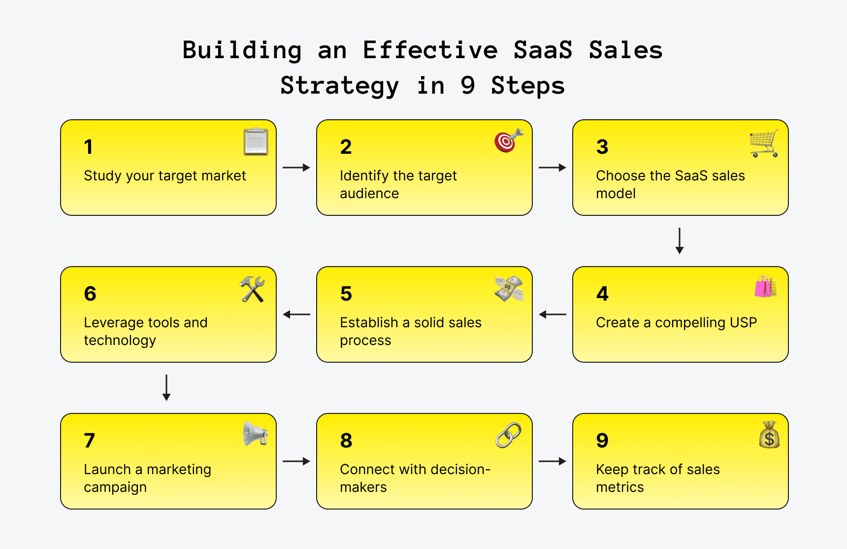 The Ins and Outs of Forming a Solid B2B SaaS Sales Strategy